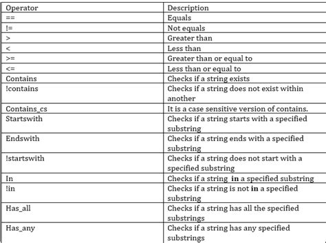 Operators In Kql Part 2 If You Are Someone Who Is Looking To… By