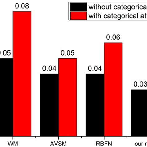 The Performance Of Different Methods With And Without Categorical