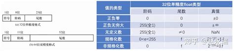 计组 第2章 数据的表示和运算 浮点数标准 Ieee 754 知乎
