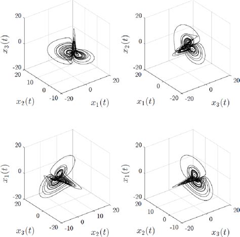 Figure 1 From Coexistence Of Some Chaos Synchronization Types In Fractional Order Differential