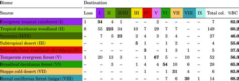 Biome Transitions In Galliformes Download Scientific Diagram