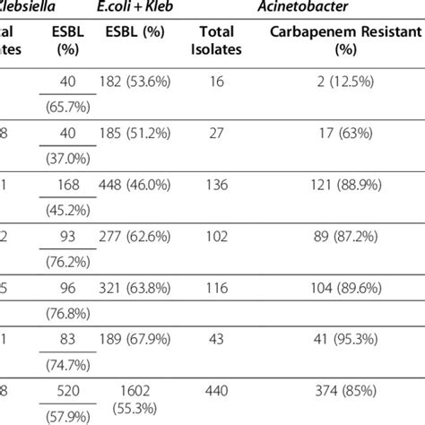 Antimicrobial Resistance Of Gram Negative Organisms Download Table