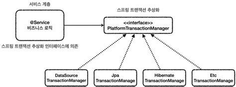 스프링 Db 2편 데이터 접근 활용 기술 정리9