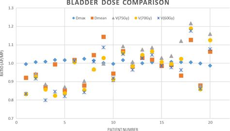 Comparison Chart Showing The Ratio Of The Bladder Dose Metrics From The