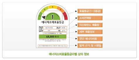 에너지소비효율 제도 등급 라벨스티커 보는 방법 에너지소비효율 제도 등급 라벨스티커 보는 방법