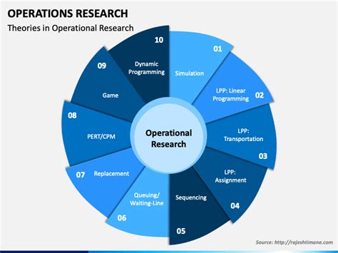 Operations Research PowerPoint Presentation Slides PPT Template Lupon