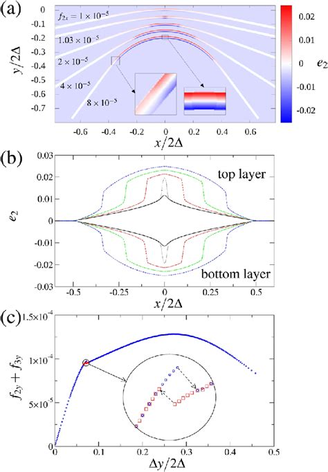 A Deviatoric Strain Of The Bent Beam For Five Different Values Of The