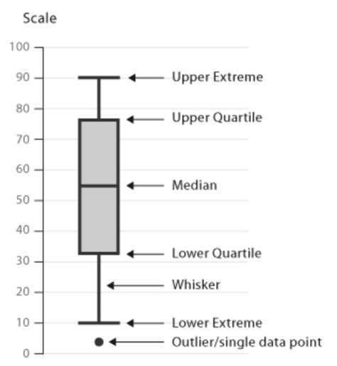 Digitalmarketing And Ad Measures Of Spread Outliers And Histogram