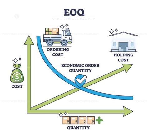 Eoq Or Economical Order Quantity For Optimal Inventory Outline Diagram Vectormine