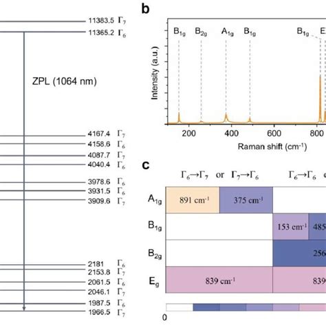 Electron Phonon Coupling In Fluorescence A Fluorescence Spectra