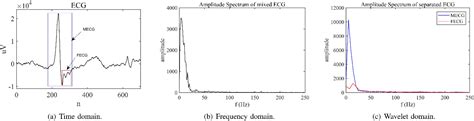 Figure 1 From Asw Net Adaptive Spectral Wavelet Network For Accurate