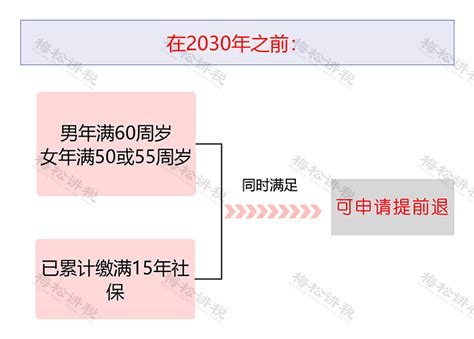 2024女性退休年龄最新规定！社保缴费养老保险金