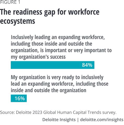 Digital Transformation Value Deloitte Insights