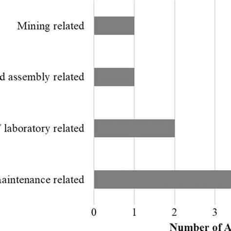 Distribution Of The Reviewed Articles Based On Application Domains
