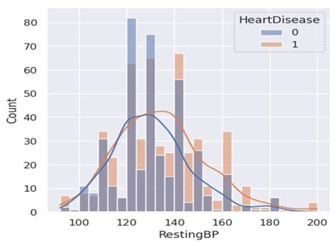 Histogram Plot With Kernel Distribution Estimation For The Restingbp