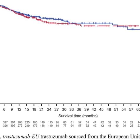 Kaplan Meier Plot Of Overall Survival Itt Population Download