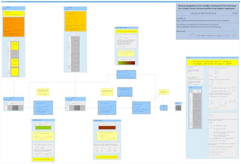 a hopefully usable diagram for back propagation in a 3 layer network