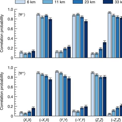 Observation Of Heralded Atomatom Entanglement Generated Over Long Download Scientific Diagram
