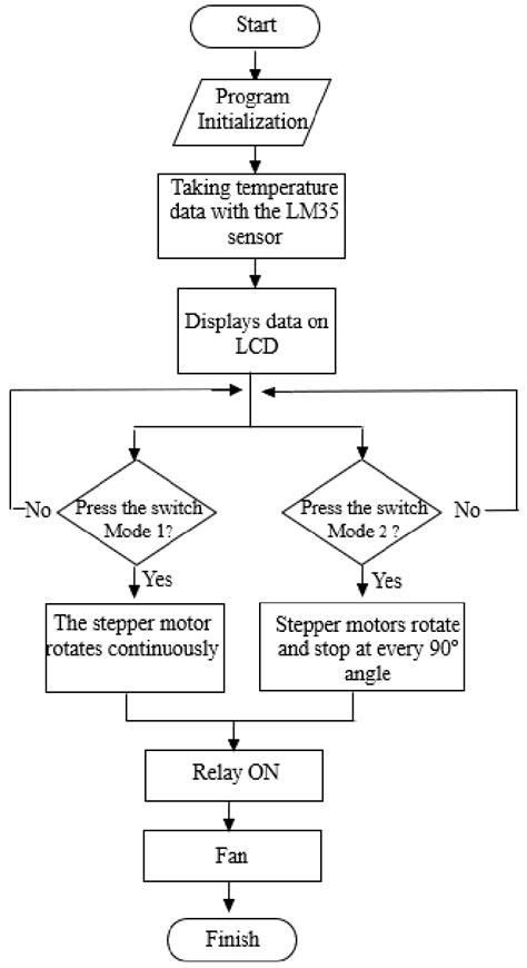 Flowchart Program System Download Scientific Diagram