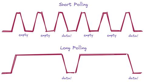 badreddine akkar on linkedin short polling vs long polling short