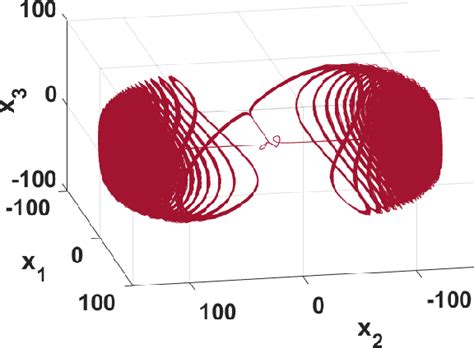 Figure 1 From Secure Image Encryption Using A New Bowl Shaped Chaotic Attractor Semantic Scholar