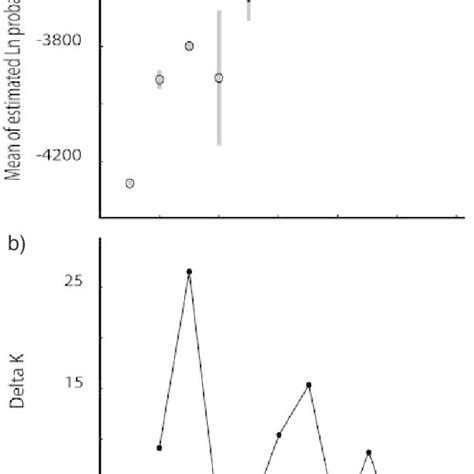 Population Clustering Analyses Suggest Significant Population Structure