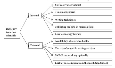 Classification By Difficulty Issues On Scientific Writing Download