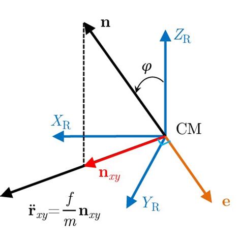 Relationship Between The Normal Unit Vector N And The Horizontal Download Scientific Diagram