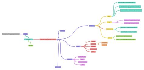 Principles Of Language Assessment Coggle Diagram