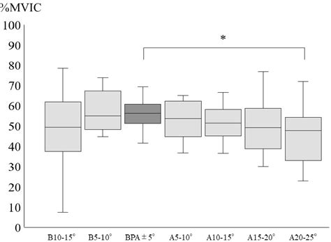 Figure 1 From Hamstring Activity Before And After Break Point Angle