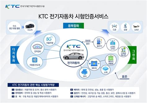‘ocpp 시험기관 지정 Ktc 전기차 충전 인프라 시장 선도한다