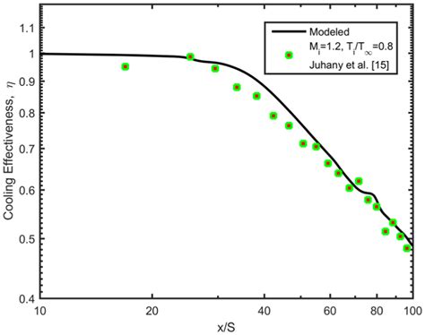 comparison of numerical cooling effectiveness with the experiment