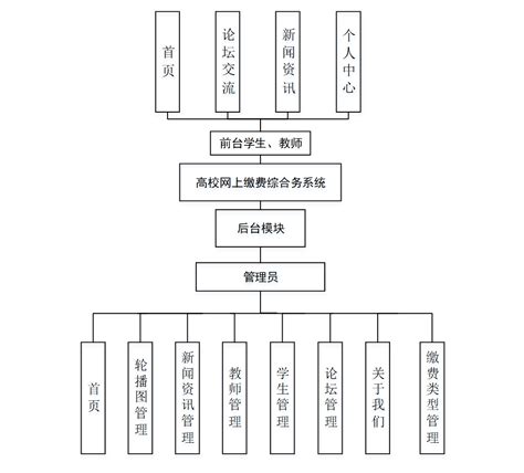 基于springboot的“高校网上缴费综合务系统”的设计与实现（源码数据库文档ppt Csdn博客