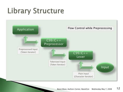 Ppt Boostwave A Standards Conformant C99 C Preprocessor Library Powerpoint Presentation