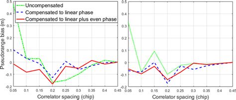 Receiver Measured Pseudorange Biases Before And After Phase