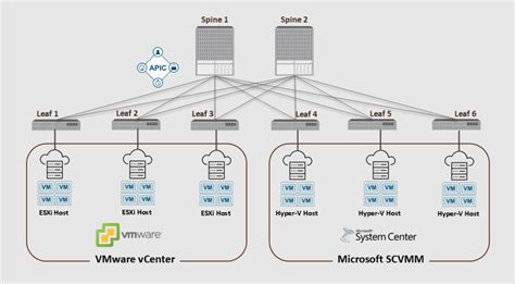 Aci Vmm Integration Mastering Virtual Networking With Vmware Vds