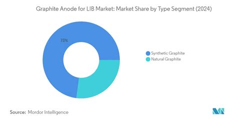 Graphite Anode For LIB Market Report Industry Analysis Size Forecast