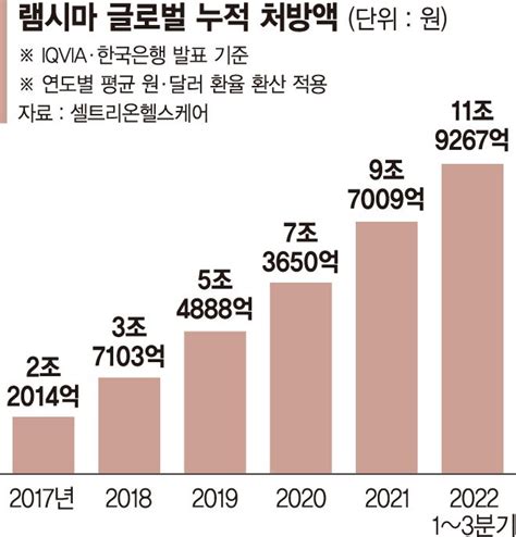 셀트리온 ‘램시마 누적 처방액 12조 돌파 파이낸셜뉴스