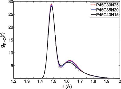 Figure 1 From Structures And Properties Of Phosphate Based Bioactive Glasses From Computer