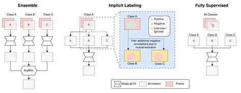 One Model To Use Them All Training A Segmentation Model With Complementary Datasets AI