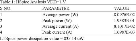 Table 1 From Design Of A Power Clock Generator Using Dll Based Pulse Combiner Circuit For