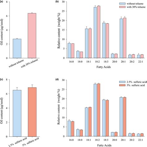Oil Content And Fatty Acid Composition Of Whole Arabidopsis Seeds