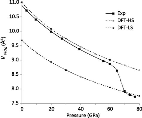 Polyhedral Volume Compression Of The FeO6 Octahedra In Andradite