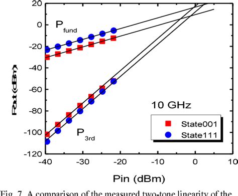 Figure From A Digitally Controlled Seven State X Band SiGe Variable Gain Low Noise Amplifier