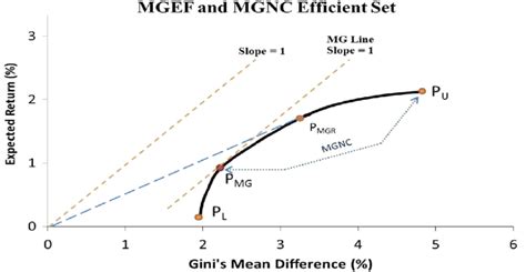 Mean Gini Efficient Frontier Download Scientific Diagram