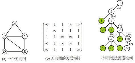 无向图顶点着色问题——回溯法 知乎