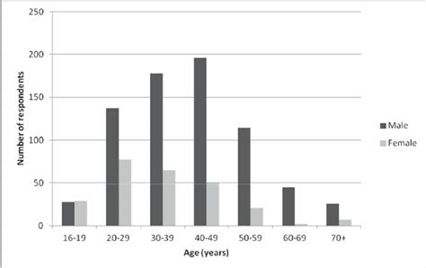 Age Of Census Survey Respondents By Gender Source Census Survey Download Scientific Diagram