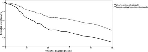 Estimated Overall Survival Of Patients With Tumour Negative Bone