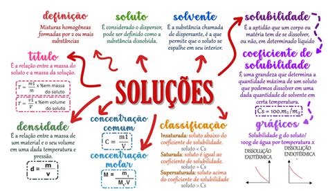 Mapa Mental Sobre Soluções LIBRAIN