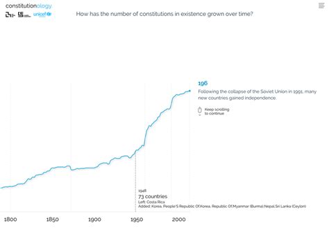 Mit Media Lab Advanced Data Visualizationandanimation Freelancer